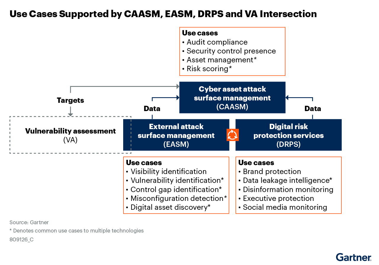 Gartner® Innovation Insight: Attack Surface Management, 2024