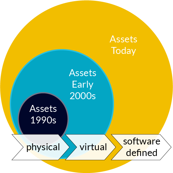 The IT Asset (R)evolution