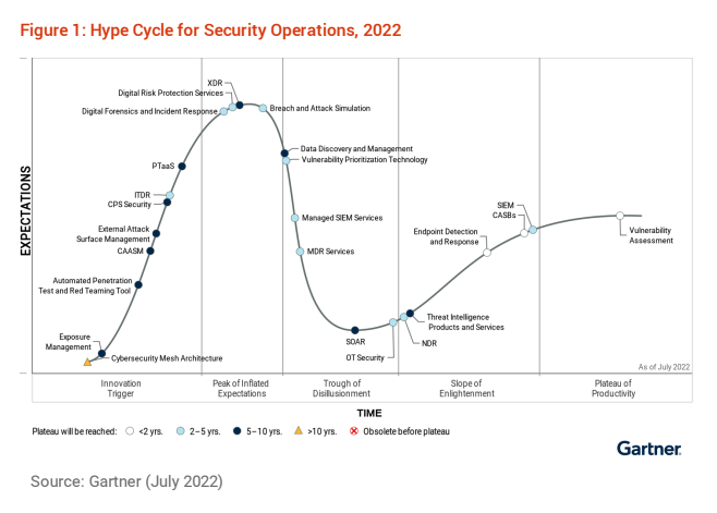 Gartner® Hype Cycle™ for Security Operations, 2022